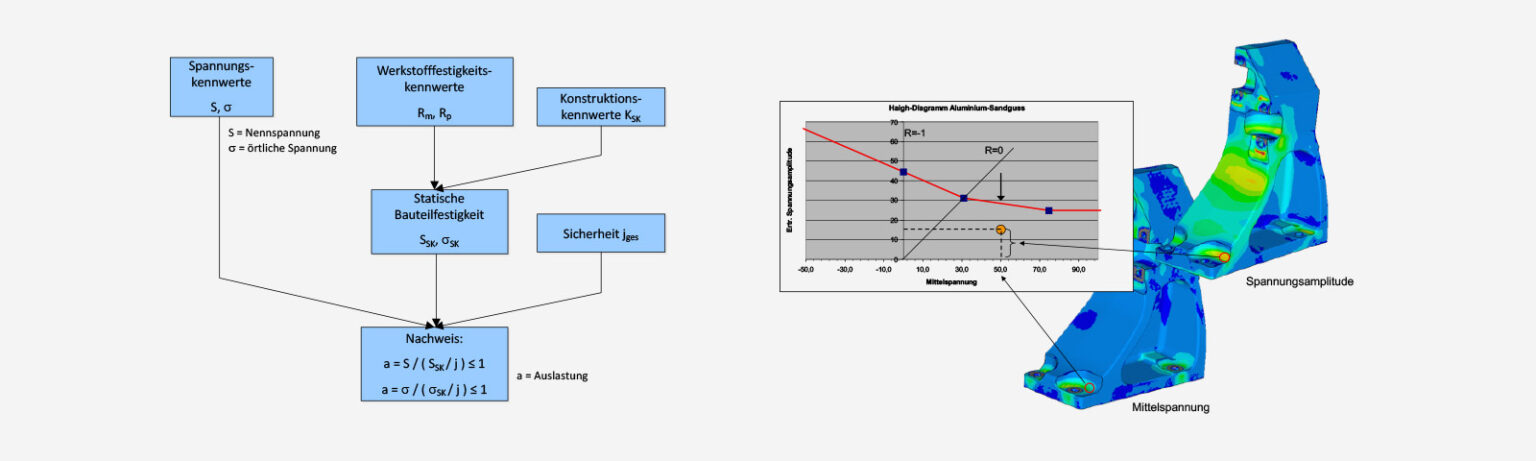 FKM guidelines in FEM structural mechanics